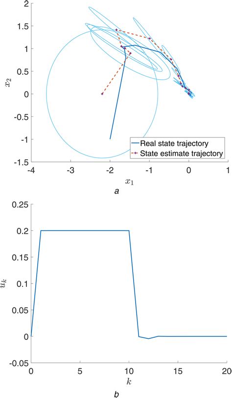 Closed‐loop Responses Of Lpv System A State Trajectories And