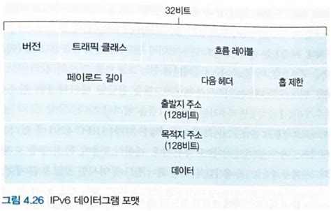 [cs Network] 컴퓨터 네트워킹 하향식 접근 8판 4장 네트워크 계층 데이터 평면 4 3 인터넷 프로토콜 Ip