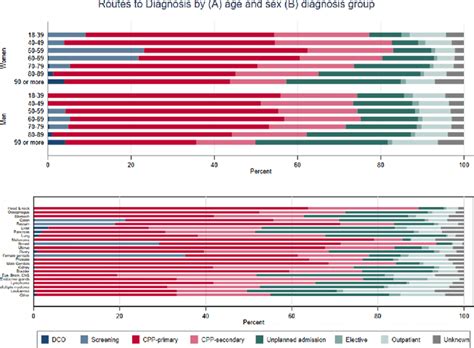 Distribution Of Rtd By Sex And Age Group Top And Diagnosis