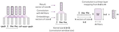 C Convolutional Neural Networks For Text EN Deep Learning Bible Natural Language