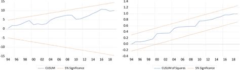 The Plots Of Cusum And Cusum Of Squares Critical Bounds At 5 Level Of Download Scientific