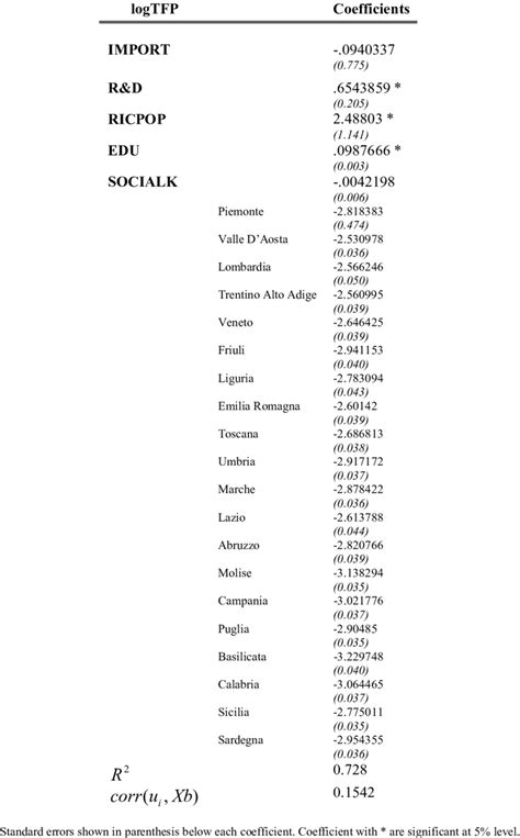 Lsdv Estimation Results Download Table