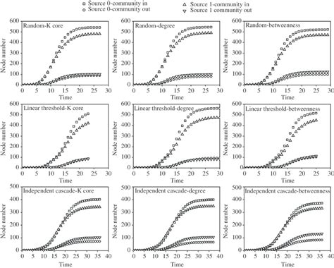 Analysis Of Spreading Range On Political Blogs Network Download Scientific Diagram