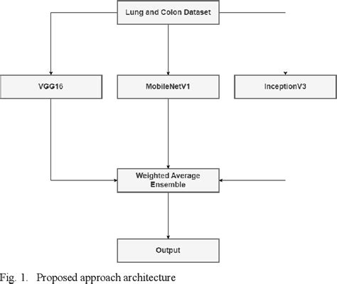 Figure 1 From Lung And Colon Cancer Detection Using Weighted Average Ensemble Transfer Learning