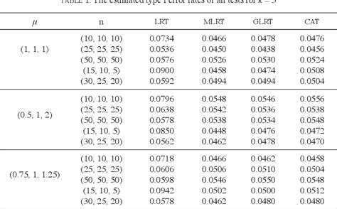Table 1 From A New Test For The Homogeneity Of Inverse Gaussian Scale Parameters Based On