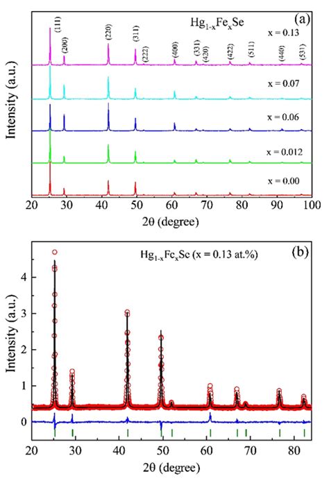 A X Ray Diffraction Patterns Of The Hg 1 X Fe X Se Samples X 0 00