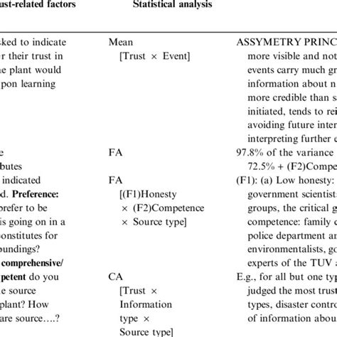 Conceptualisation Statistical Analysis And Results Of The 27 Empirical Download Table