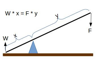 Lever System Component Calculation Chart A Visual Reference Of Charts Chart Master
