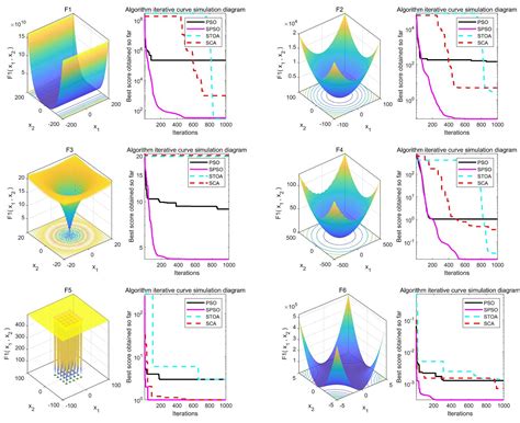 Time Optimal Trajectory Planning For A Six Degree Of Freedom