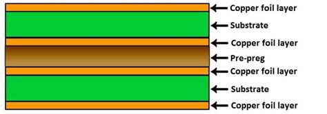 Pcb Substrate Materials Types Properties And Selection Techsparks
