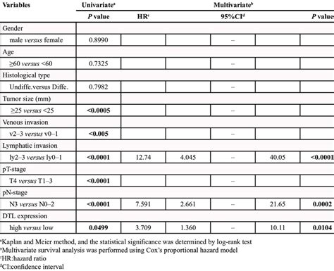 multivariate analysis for overall survival using stepwise cox