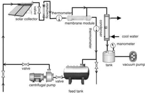 How To Connect The Vacuum Pump Permeate Tank And Condenser In The