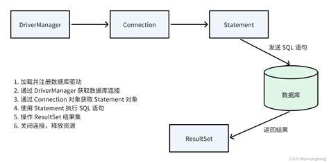 Java数据库连接（jdbc）概述 Csdn博客