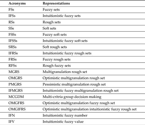 Table 1 From Multigranulation Roughness Of Intuitionistic Fuzzy Sets By