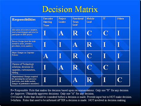 Decision Matrix Decision Matrix Explains Who Needs To Be I Flickr Decision Matrix Decision Matrix Explains Who Needs To Be I Flickr