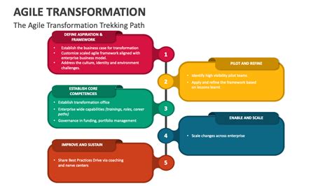 Agile Transformation Template For PowerPoint And Google Slides PPT Slides