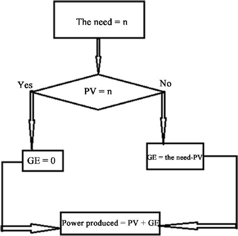 Data Monitoring Control Flowchart Download Scientific Diagram