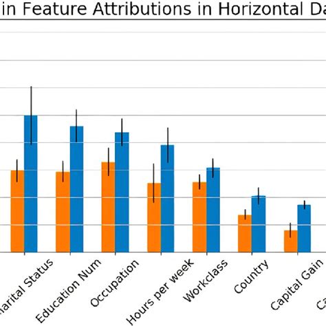Differences In Feature Attributions Among The Two Users In Horizontal Download Scientific