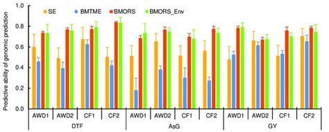 Predictive Ability Of Genomic Prediction Experiment With Three Download Scientific Diagram