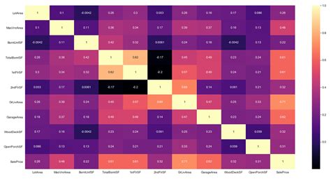 House Price Prediction With Machine Learning In Python By Nikhil