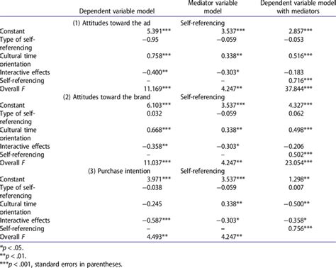 Ordinary Least Squares Regression Model Coefficients Download