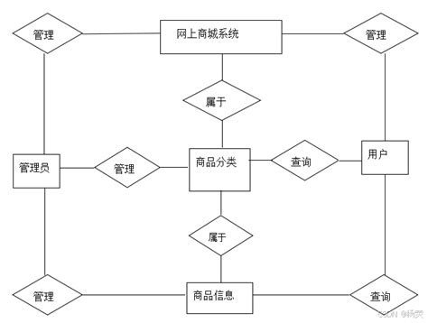 Java实战开源项目：网上商城系统vuespringboot 附源码java开源商城项目 Csdn博客