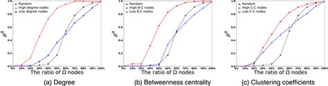 Figure 10 From The Impact Of Nodes Of Information Dissemination On