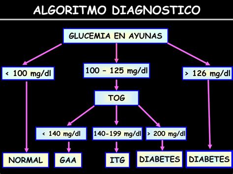 Ppt Diabetes Mellitus Powerpoint Presentation Free Download Id 6984151