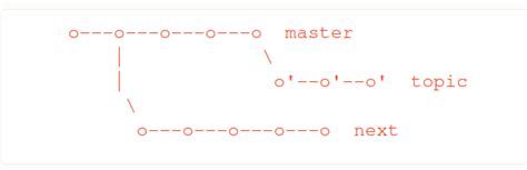 Git Rebase Onto Works With Tags Stack Overflow