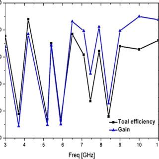 Antenna Gain And Total Radiation Efficiency Download Scientific Diagram