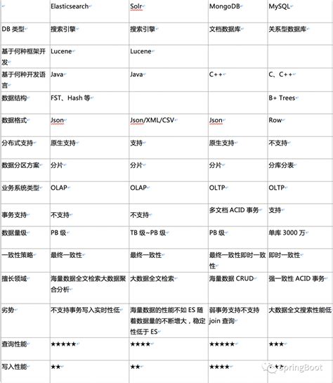 elasticsearch应用场景以及技术选型[es系列] 第496篇 elasticsearch 选型 csdn博客