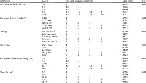 Pair Wise Comparison Matrix Of Classes Done By Analytic Hierarchy