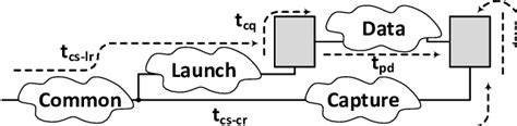 the naming convention for different sections and various delay