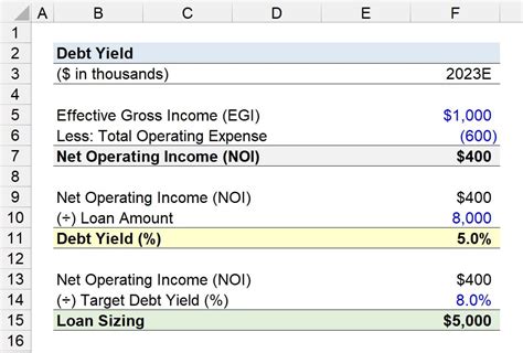 Debt Yield Formula Calculator