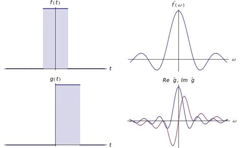 In The First Row Is The Graph Of The Unit Pulse Function F T And Its Fourier Transform Hat F
