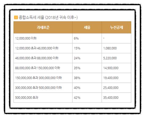 금융소득주식배당금예금이자 에 따른 직장인 배당소득세 종합소득세 건강보험료건보료 변화 Feat 금융소득종합과세 네이버 블로그