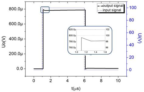 Pspice Simulation Result Of The Matched Circuit With The First Order