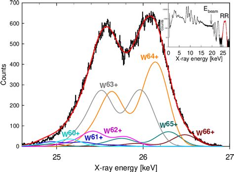 Figure 1 From Dielectronic And Radiative Recombination Of Si To N Like Tungsten Ions Semantic