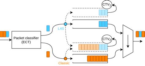 Control Congestion Lower Latency With New L4s Aqm Scheduler Apnic Blog