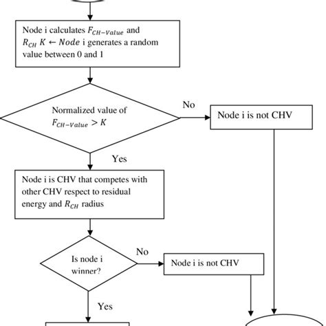 Flowchart Of Cluster Head Selection Figure 3 1cluster Head Selection Download Scientific