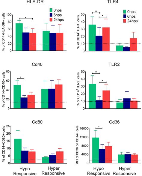 Effect Of Surgery On Expression Of Monocyte Surface Receptors Whole Download Scientific