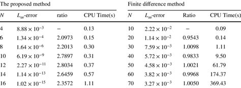 The Accuracy And Cpu Times Of The Proposed Method And Finite Download Scientific Diagram