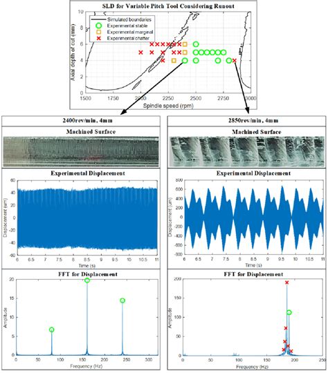 Chatter Prediction And Experimental Validation Download Scientific Diagram