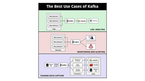 the best use cases of kafka