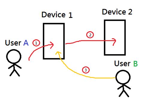Android How To Use Firebase Push Messaging Depends On The Users Account Status At The Device