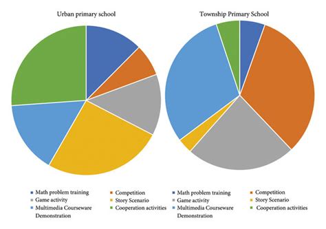 Types Of Classroom Activities For Mathematics Teachers In Urban And