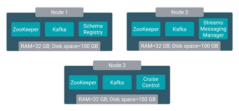 Create A Streams Cluster On Cdp Private Cloud Base