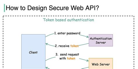 How To Design A Secure Web Api Access For Your Website