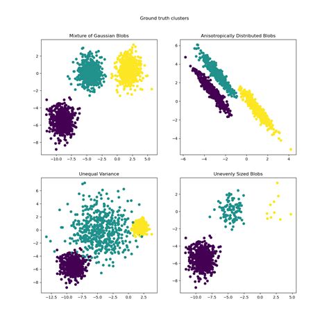 demonstration of k means assumptions — scikit learn 0 19 2 documentation