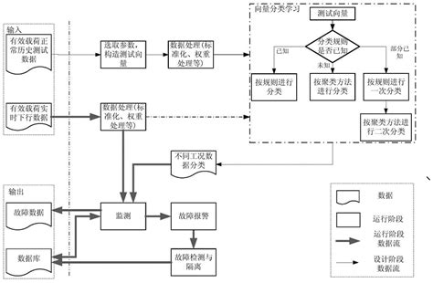 Health Monitoring Method For Effective Loads Of Space Station Based On Data Driven Algorithm